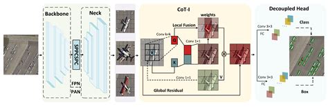 Yolo Dcti Small Object Detection In Remote Sensing Base On Contextual