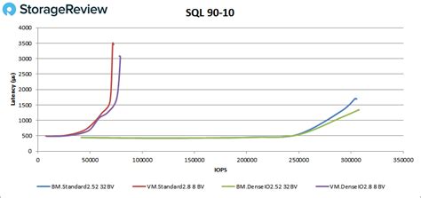 Oracle Cloud Infrastructure Compute Bare Metal Instances Review