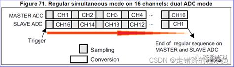 Stm32f303 四个adc模块同时转换之应用示例使能多个adc Csdn博客 Stm32f303 四个adc模块同时转换之应用示例使能多个adc Csdn博客