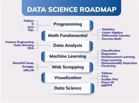 Datascience Careerguidance Datascienceroadmap Kunal Borase