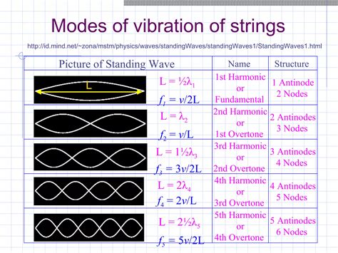 Stationary Waves Ppt
