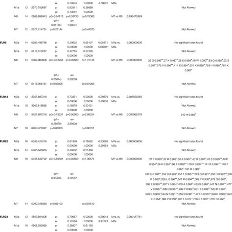 Selective Pressure Analysis For The Site Model Download Scientific