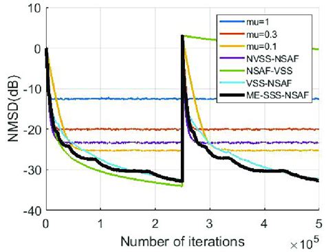 Nmsd Learning Curves Of The Conventional Nsaf Nvss Nsaf Nsaf Vss