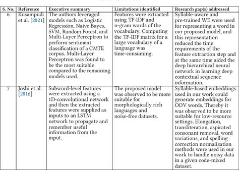 Table 3 From Sentiment Analysis Of Code Mixed Telugu English Data