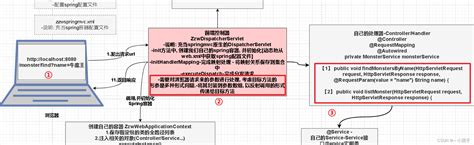 Springmvc系列八 手动实现springmvc底层机制 第三阶段 Csdn博客