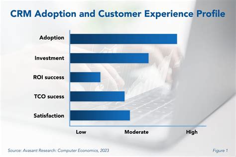 Crm Adoption Trends And Customer Experience 2023 Avasant