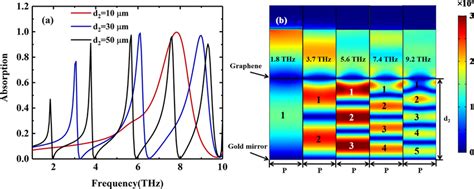 A Absorption Spectra Of The Proposed Absorber With Different Thickness Download Scientific