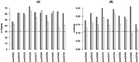 Correlation Between Microarray Data And Knowledge About Selected Download Scientific Diagram