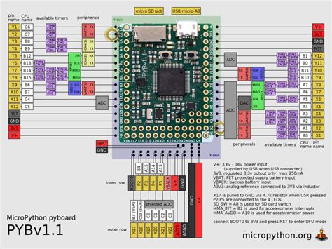 Les Bases De Micropython Pour La Pyboard Sciences Physiques Python