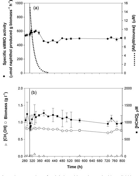 Figure 2 From Production Of Soluble Methane Monooxygenase During Growth Of Methylosinus