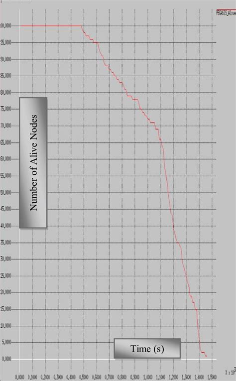 Number Of Alive Nodes Download Scientific Diagram