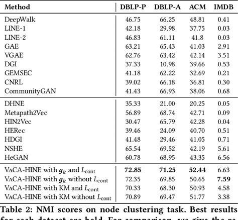 A Framework For Joint Unsupervised Learning Of Cluster Aware Embedding
