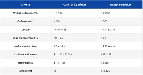 Magento Open Source Vs Magento Commerce What Option Do You Have