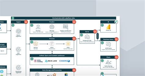 Architettura End To End Dellintelligenza Dei Dati Con Azure Databricks Databricks