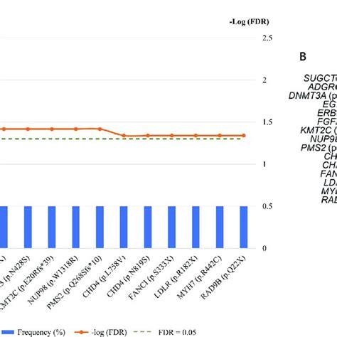 Categorization Of Germline Mutations Among A 36 Deleterious Variants
