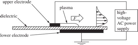 Figure 1 From Turbulent Boundary Layer Control With Plasma Actuators Semantic Scholar