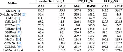 Comparison Experiment On Shanghaitech Part A Ucf Cc 50 And Ucf Qnrf Download Scientific