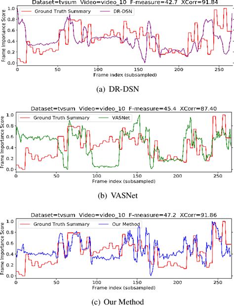 Figure 2 From Self Attention Recurrent Summarization Network With Reinforcement Learning For