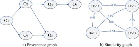 sample graph based metadata models download scientific diagram