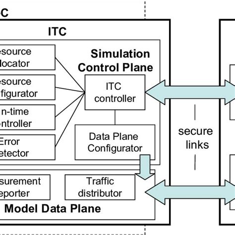 ITC Architecture Diagram Download Scientific Diagram