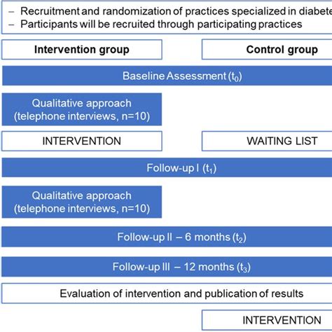Cluster Randomized Trial Intervention Scheme Download Scientific Diagram
