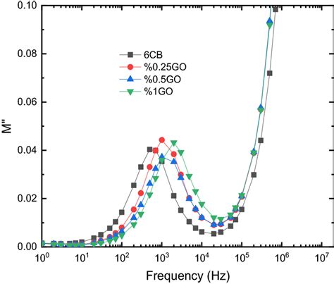 Dependency Of The Imaginary Dielectric Modulus On The Frequency