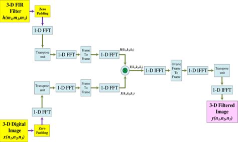 4 3 D Separable Fft Convolver Unit Download Scientific Diagram