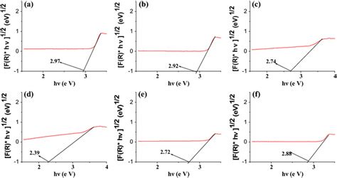 Tauc Plots Of A Tio2 B Tio2 Go And C D E And F Nd Tio2 Go With Download Scientific Diagram