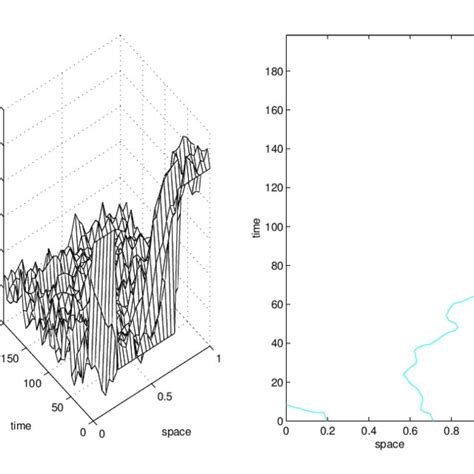 Solution Of Stochastic Allen Cahn 0 08 σ 0 015 Surface And Download Scientific Diagram