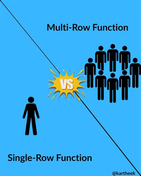 Sql Simplified Single Row Function Vs Multi Row Function K Kartheek