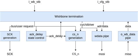 SPI Flash Access Boot And Core BoxLambda