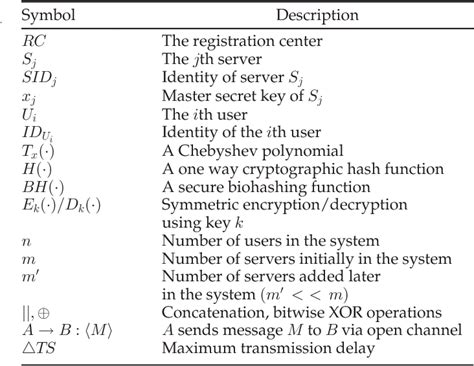 Table 1 From Secure Biometric Based Authentication Scheme Using Chebyshev Chaotic Map For Multi