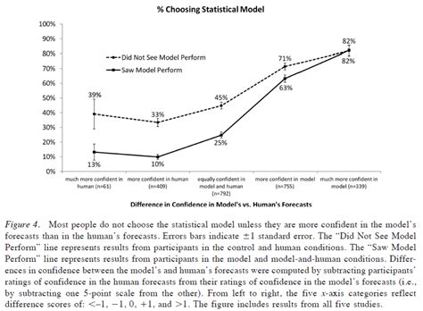 Algorithm Aversion Why People Dont Follow The Model