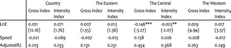 The Gmm Fixed Effects Estimate Of Absolute β Convergence Download Table