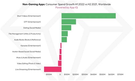 App Trends Users Are Spending 16 More On Dating Apps