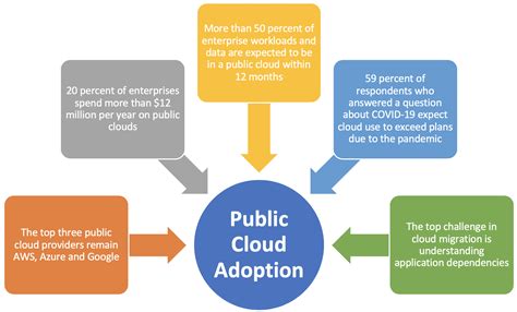 3 Key Benefits Of Public Cloud For E Commerce Xorlogics