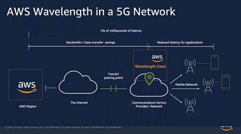 Bt Carries 5g And The Cloud To Organizations Moving With Aws Wavelength