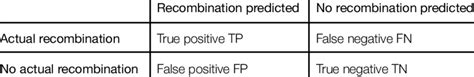 Confusion Matrix For The Classification Of Recombination Detection
