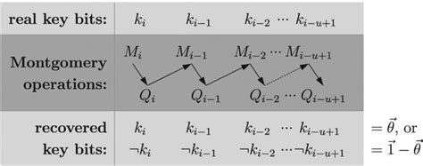 Information Collected During The Presented Attack On U U Pairs Of