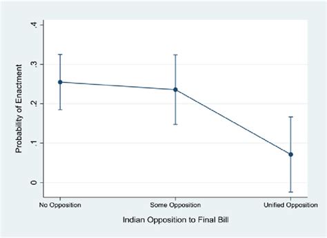 Nomogram Of Logistic Regression Analysis Of Whether Indian Opposition