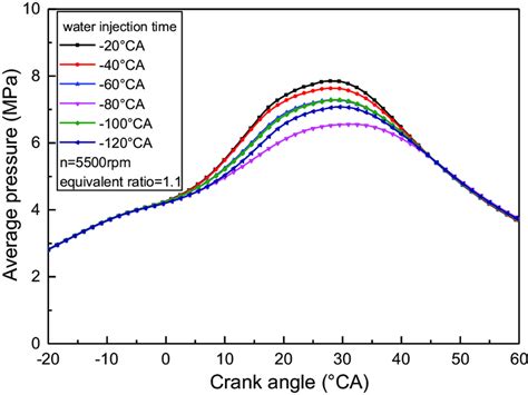Comparison Of The Average Pressure In‐cylinder At Different Water