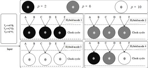 Hybrid Approximate Computing Overview Download Scientific Diagram