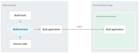Best Practices From Google On How To Effectively Build Containers Google Cloud Blog
