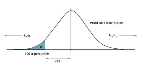Understanding Value At Risk Var A Key Risk Management Tool By Nabil Nouali The Markets