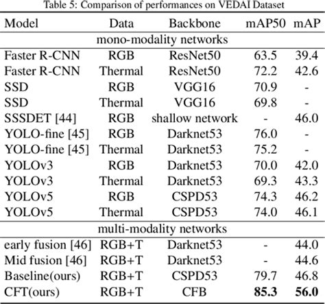 [pdf] Cross Modality Fusion Transformer For Multispectral Object Detection Semantic Scholar