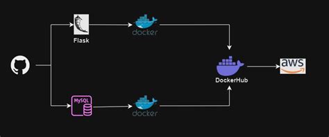 How I Cloned A Flask Application With Docker Vanashree Pinjari Posted On The Topic Linkedin
