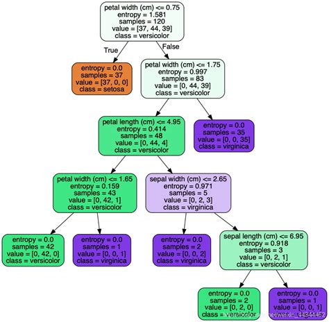 Sklearn 成长之路（一）利用决策树分类iris数据并绘制决策树模型结构将决策树分类器应用于iris数据集并可视化决策树 Csdn博客