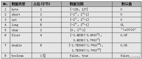 数据类型 入门 Csdn博客