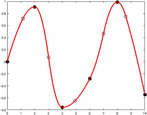 The Spline Interpolant S Constructed On The Interpolating Datã X I I Download Scientific
