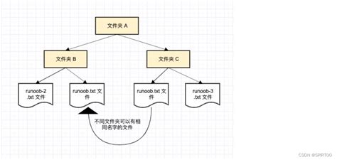 Python 命名空间和作用域python命名空间和作用域的关系 Csdn博客